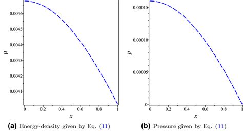 Plots Of Fig A The Density And Fig B Pressure Of Versus The Download Scientific Diagram