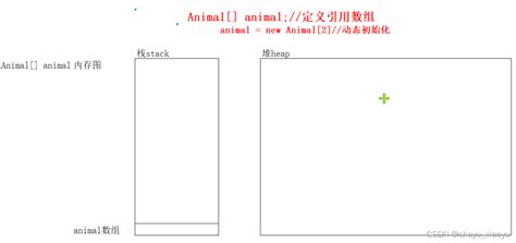 Java基础教程36讲：引用类型的数组的初始化使用引用类对象初始化该引用类数组 Csdn博客