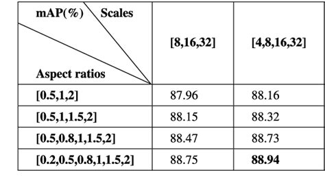 Table 1 From A Streampath Based Rcnn Approach To Ocean Eddy Detection Semantic Scholar