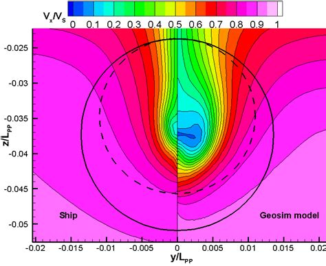 Comparison Of Calculated Nominal Wake Field For Model Scale And Full Download Scientific