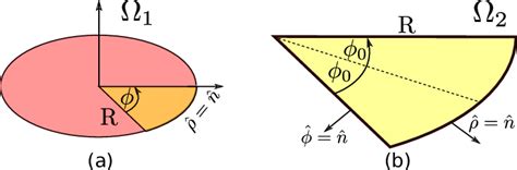 The Domains Ω1 And Ω2 Defined In Eqs 3a And 3b Showing The Normal Download Scientific