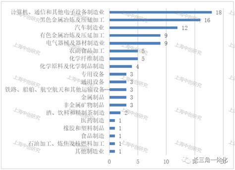2021全国制造业上市企业营收百强榜发布！ 上海中创产业创新研究院