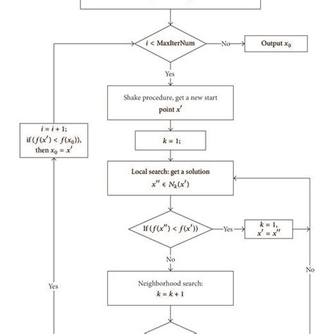 flow chart of the basic vns algorithm download scientific diagram