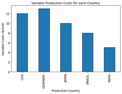 Robust Supply Chain Networks With Monte Carlo Simulation