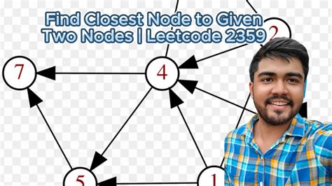 Find Closest Node To Given Two Nodes Leetcode 2359 Graph Bfs Level Order