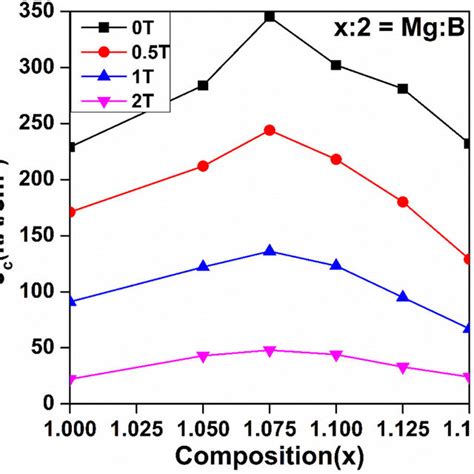 Superconducting Critical Current Density Vs Temperature Curves Of The