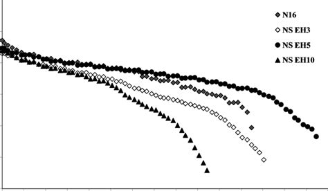Ir Free Polarisation Curves At 80°c Download Scientific Diagram