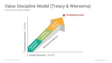 Value Discipline Model Powerpoint Template Slidesalad Powerpoint Templates Powerpoint