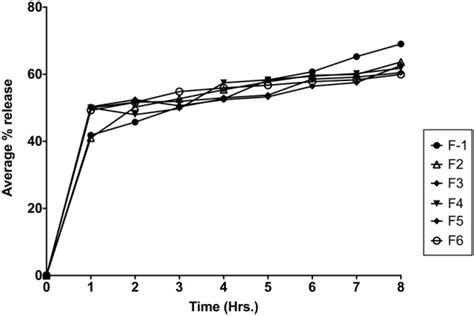 Zero Order Release Of Metformin Hcl Matrix Tablets With Water Hyacinth Download Scientific