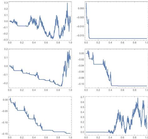 What Is The Expectation Of The Positive Part Of A Stochastic Integral Mathematics Stack Exchange