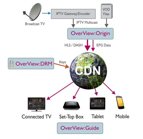 Overview Ott Solution Packet Ship