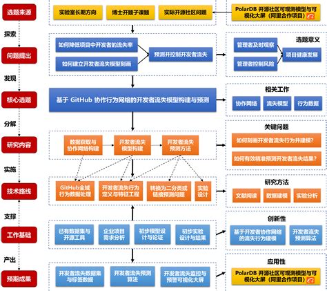 开题框架 基于github平台协作行为网络的开发者流失模型构建 · Issue 186 · X Lab2017open