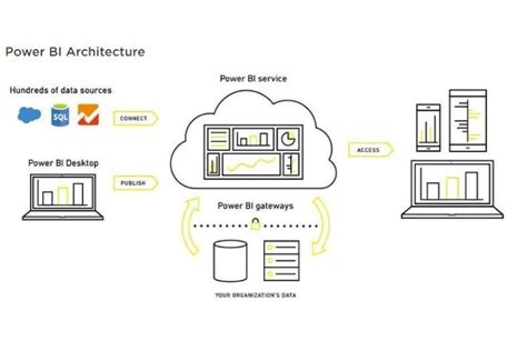 آموزش Power Bi آموزش رایگان کار با نرم افزار پاور بی آی