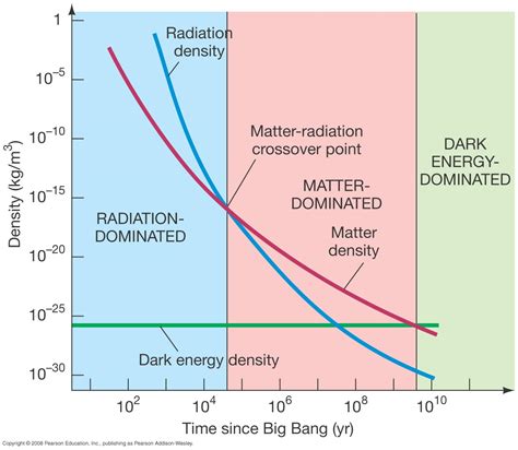 Dark Energy Vs Dark Matter