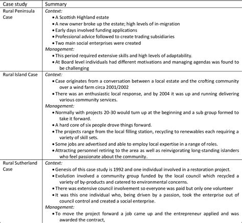 Table 1 From Contextual Influences On Social Enterprise Management In Rural And Urban