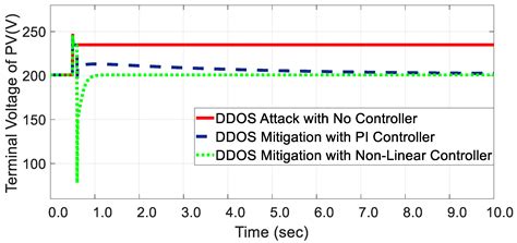 Nonlinear Controller Based Mitigation Of Adverse Effects Of Cyber