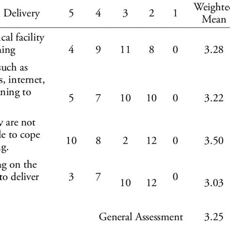 Challenges Experienced By The Professors During Covid 19 In Terms Of