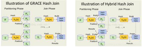Postgresql中的hybrid Hash Join（无状态机讲解） Csdn博客