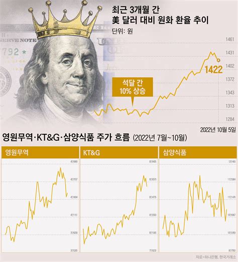 킹달러 땡큐 환율 5 오르면 이익 200억 늘어 영원·ktandg·삼양 웃었다