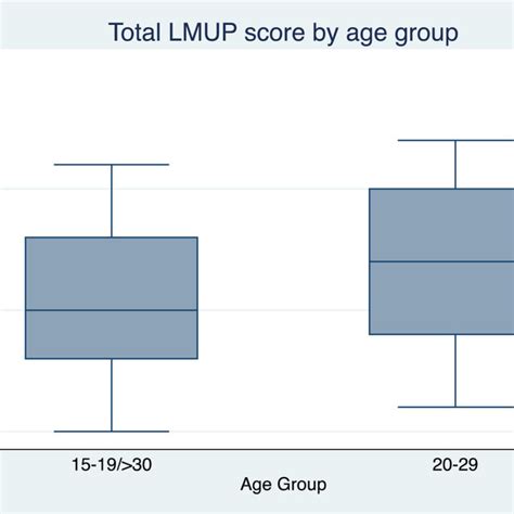 Box Plot Showing Median And Inter Quartile Range Of London Measure Of
