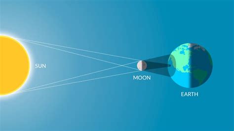 What Is The Solar Eclipse What Does A Solar Eclipse Look Like Star Walk