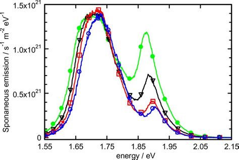 Spontaneous Emission Spectra Measured At Threshold Current Density And