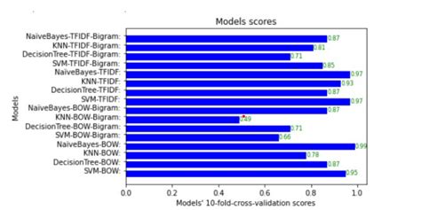Github Nadamontassergutenberg Books Text Classification