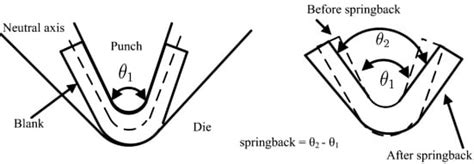 Springback In Sheet Metal Forming A Comprehensive Guide