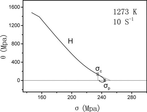 Hardening Exponent θ Versus Flow Stress Download Scientific Diagram