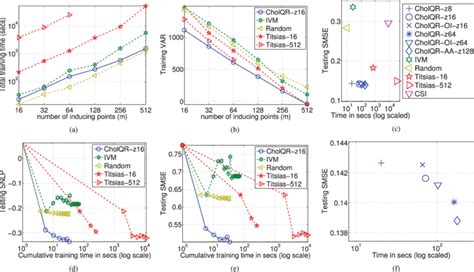 Training Time Versus Test Performance On Discrete Datasets A The