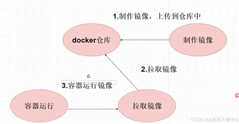 从零开始，docker进阶之路（三）：docker镜像与命令docker镜像状态 Csdn博客