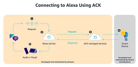 How The Alexa Connect Kit Works Alexa Connect Kit
