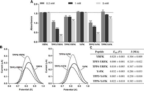 Antioxidant Properties Of Tpp Conjugated Peptides A Abts