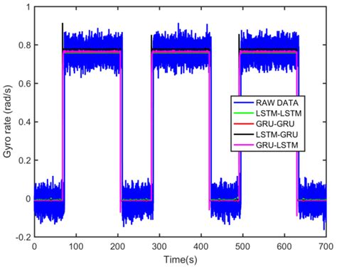 Hybrid Deep Recurrent Neural Networks For Noise Reduction Of Mems Imu With Static And Dynamic