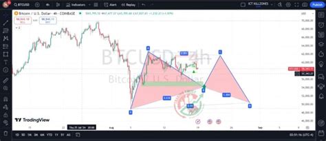 Farwa Zahid On Linkedin Btcusd Rallies To Be Sold Dips To Be Bought Correcting Lower Within A