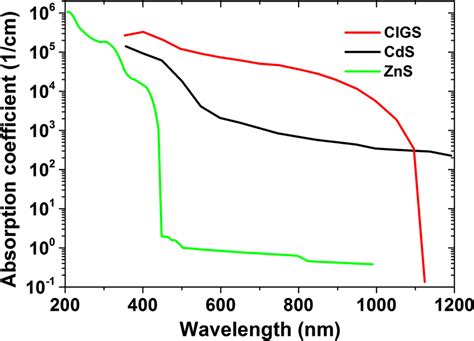 Wavelength Dependant Absorption Coefficients Of Cigs Cds And Zns Download Scientific Diagram