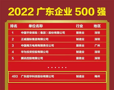 广东超华科技股份有限公司入选2022广东企业500强 广东超华科技股份有限公司
