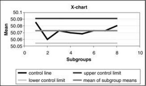 X Chart For Outer Diameter Tools And Techniques Different Types Of Download Scientific
