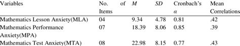 Descriptive Statistics, Cronbach Alpha Values and Discriminative Validity | Download Scientific ...