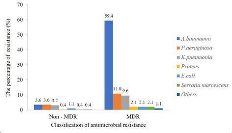 Prevalence Of Antimicrobial Resistance In Particular Pathogens Grouped Download Scientific
