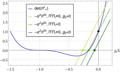 3 Sketch Of The Possible Changes Of Character Of The Scalar Equation