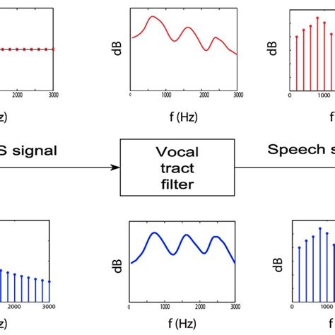 2 The Source Filter Model And Two Views Of The Voice Source Download