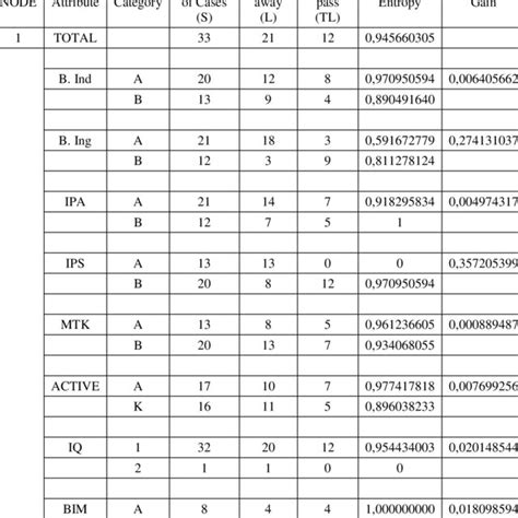 Calculation Results Of Gain And Entropy Download Scientific Diagram