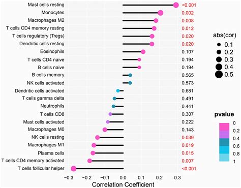 Integrated Analysis Of Single Cell And Bulk Rna Sequencing Data Reveals The Prognostic Value And