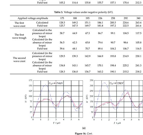 Voltage Values Under Negative Polarity KV Download Scientific Diagram