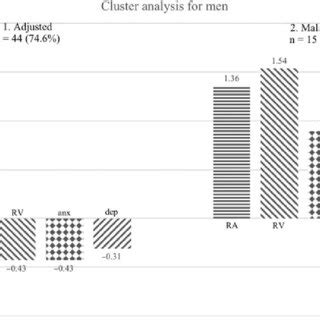 A Cluster Analysis For Women Download Scientific Diagram