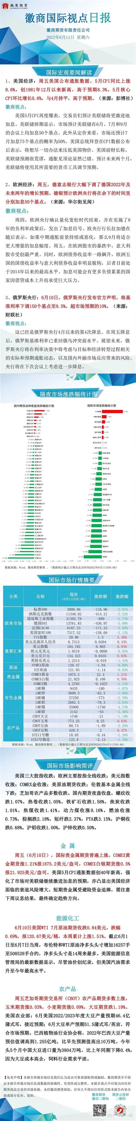 美国5月cpi创40年新高，市场预计将连续三次加息50基点！欧洲紧缩时代开启，欧洲多国股债双杀 知乎