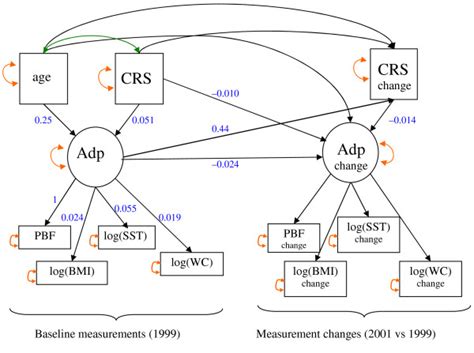 Latent Variable Model For Adiposity And Restrained Eating Download Scientific Diagram