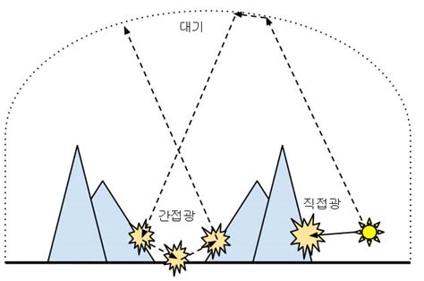 셰이더 기초적인 조명 셰이더 게임 개발자 유정룡