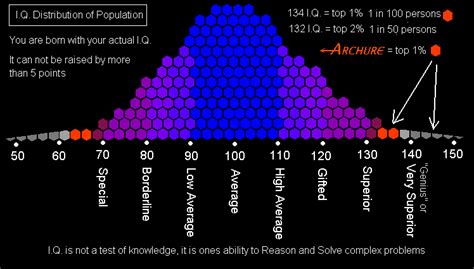 IQ Score Chart Test Your IQ